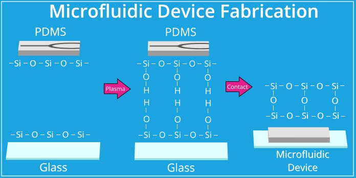 Microfluidic Devices - Harrick Plasma